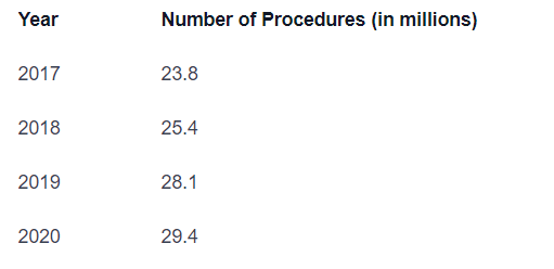 Cosmetic surgery - Statistics & Facts