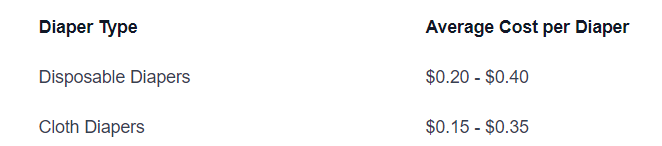 Diaper Facts & Statistics: Average Cost Of A Diaper