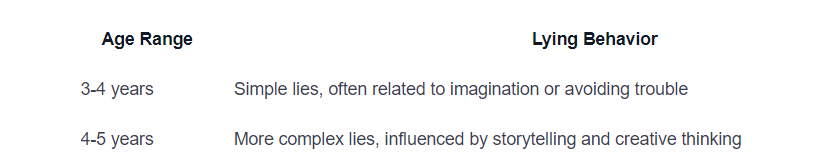 Why do Kids Lie, and is it Normal?