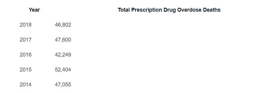 Prescription Drug Abuse Statistics-Overdoses and Deaths
