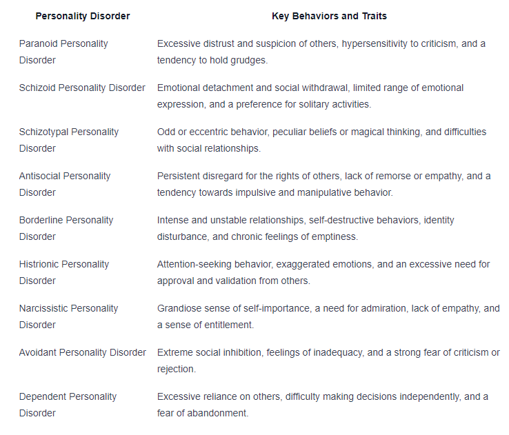 Types of Personality Disorder