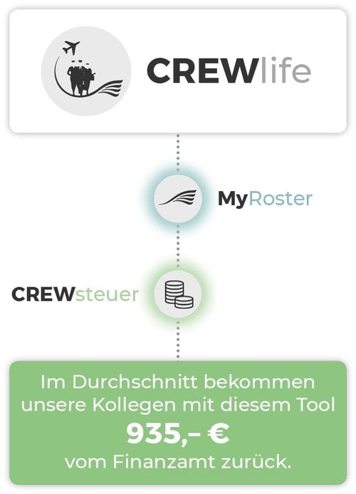 CREWlife - Ansprechpartner Nr. 1 für fliegendes Personal
