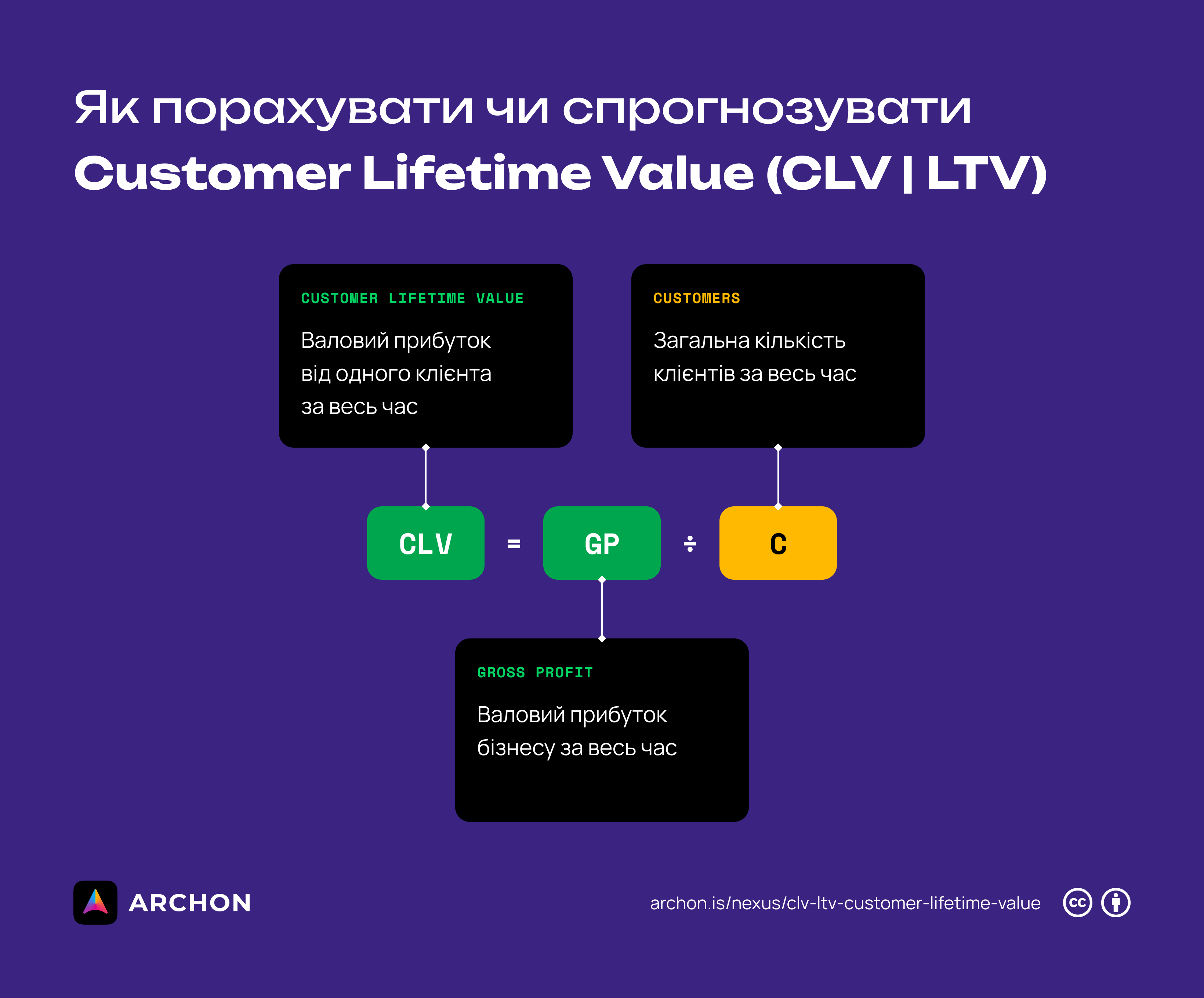 CLV (LTV) — Customer Lifetime Value • База знань • ARCHON