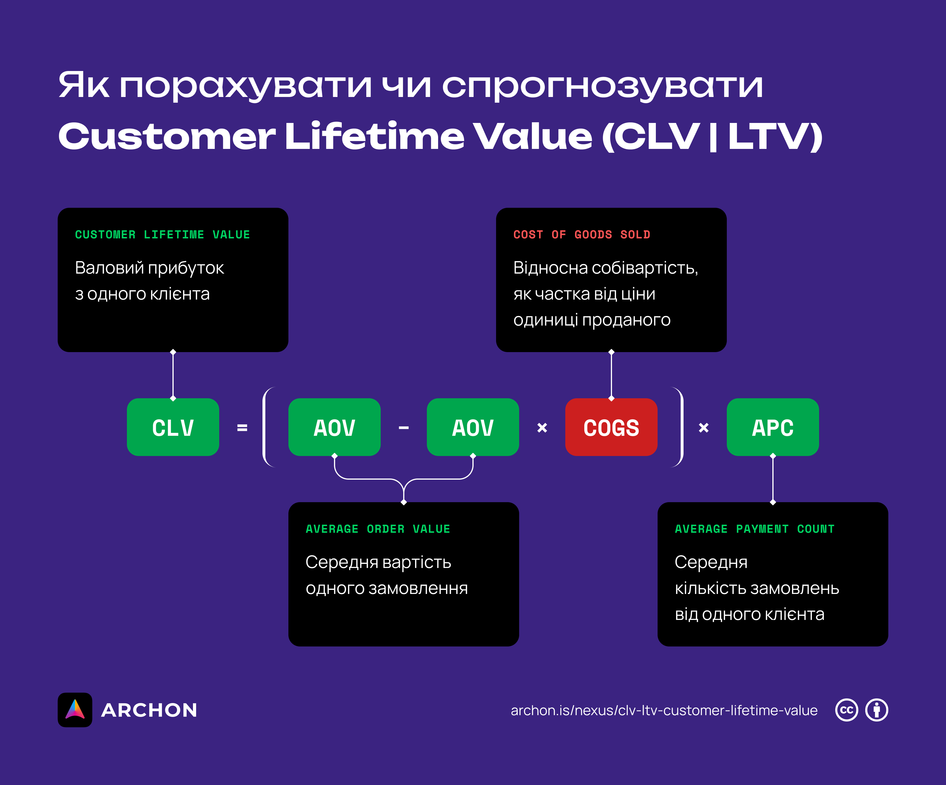 CLV (LTV) — Customer Lifetime Value • База знань • ARCHON