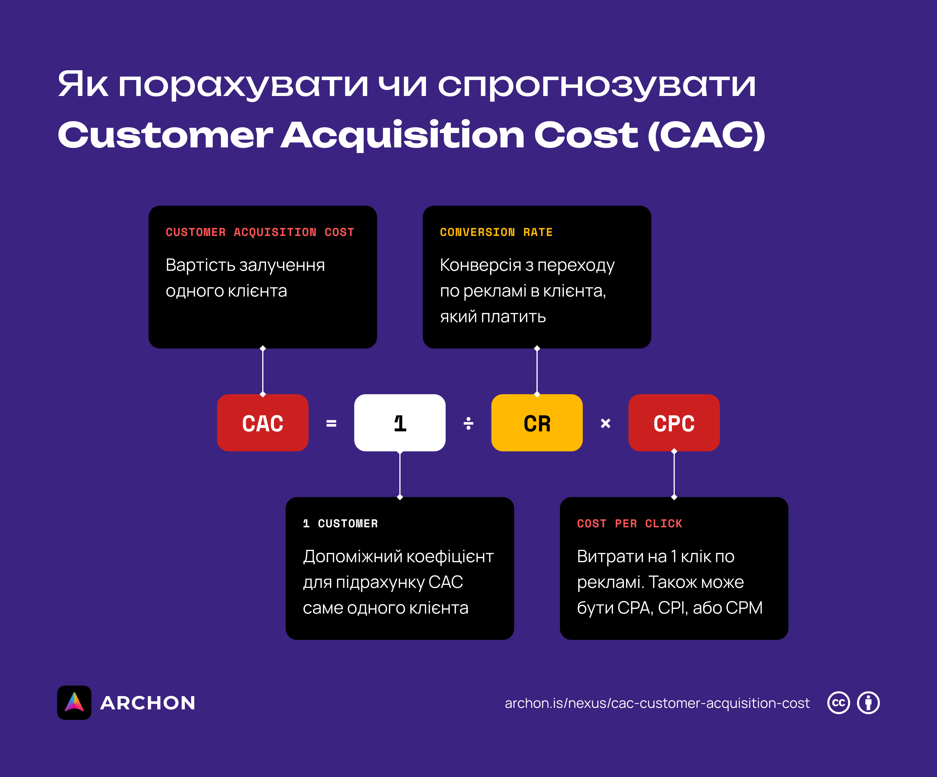 CAC — Customer Acquisition Cost • База знань • ARCHON