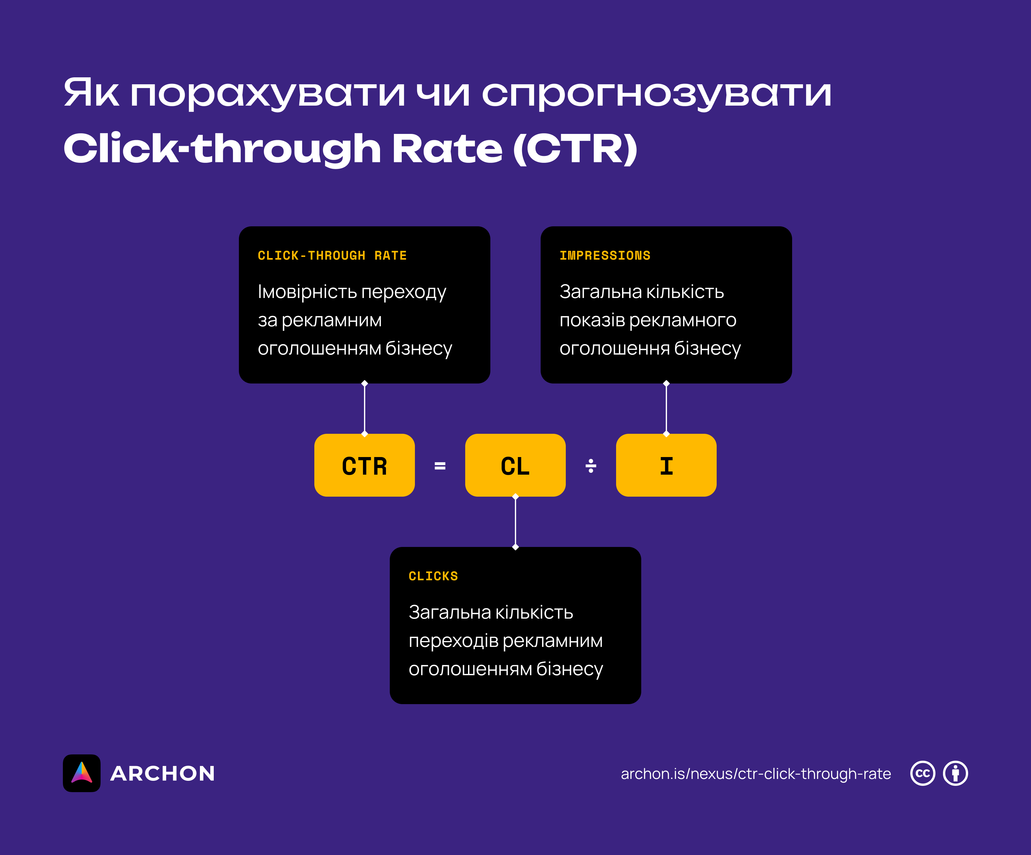 CTR — Click-through Rate • База знань • ARCHON