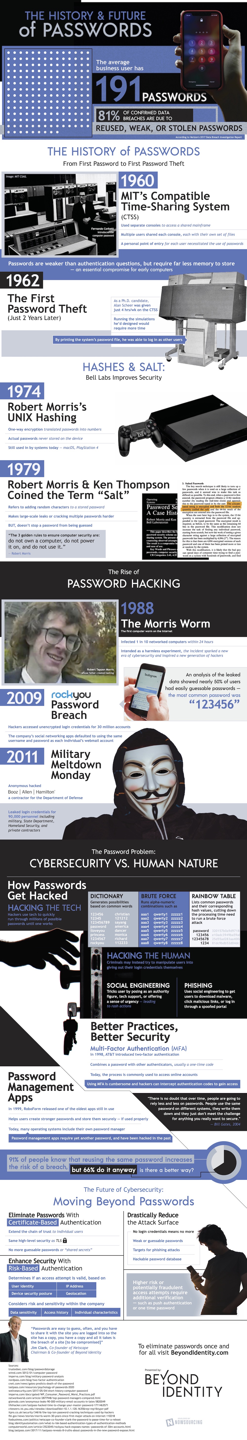 The History and Future of Passwords