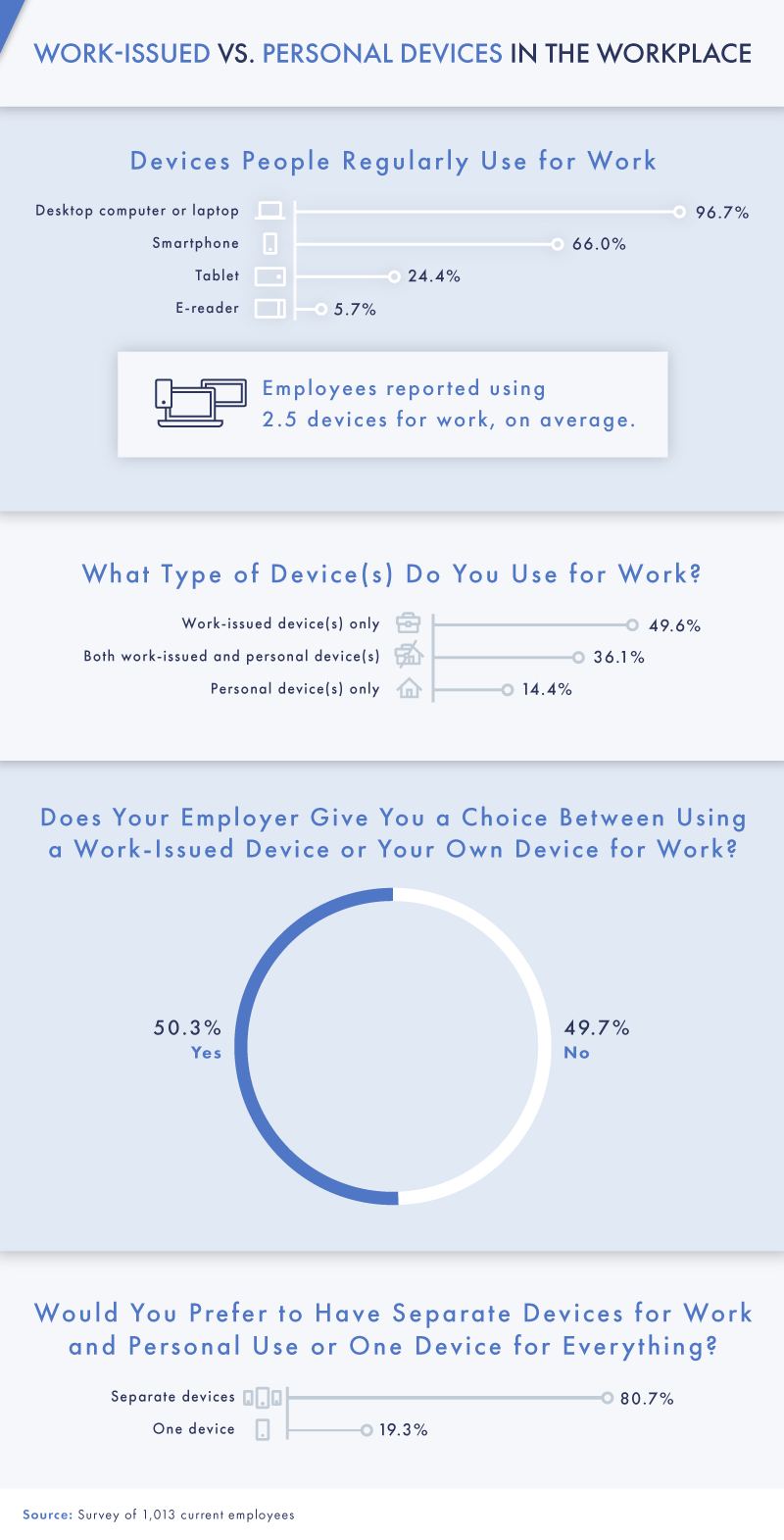 BYOD: Exploring the Evolution of Work Device Practices in a New Remote ...