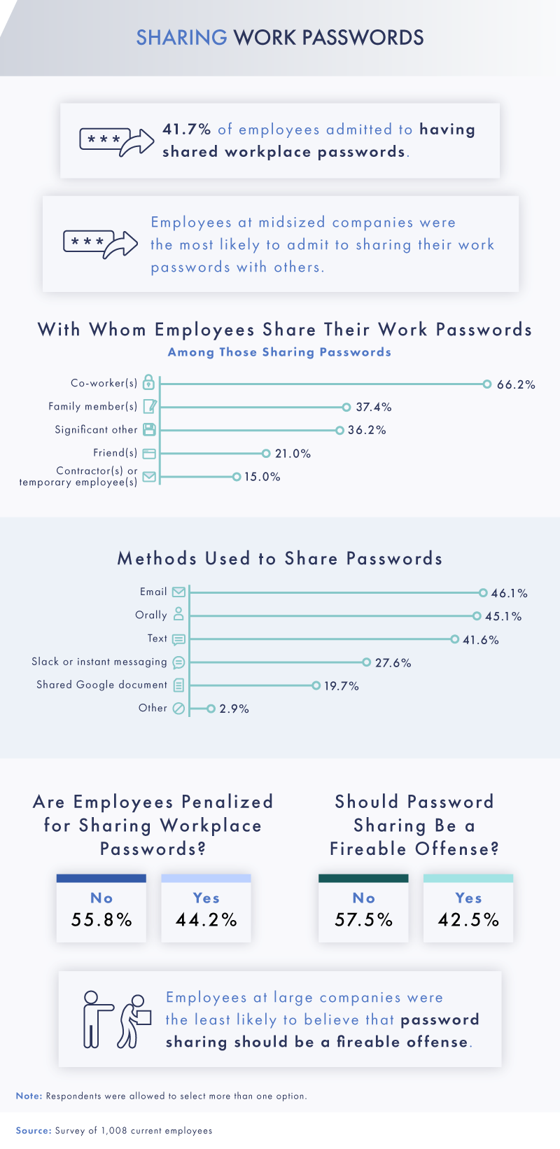 Password Sharing at Work: Exploring Employees’ Habits Around Passwords ...