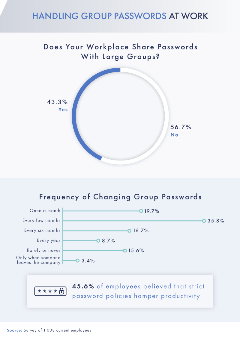Password Sharing at Work: Exploring Employees’ Habits Around Passwords ...