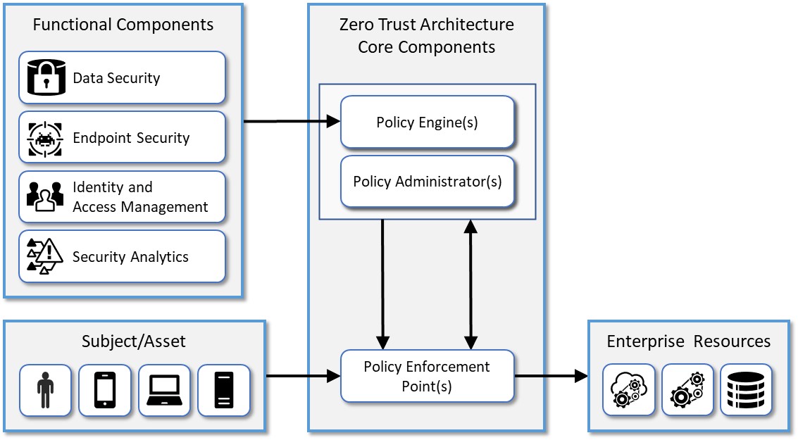 5 Best Practices for Authentication in a Zero Trust Strategy