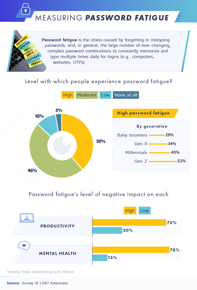 Measuring Password Fatigue: Usability and Cybersecurity Impacts [Study]