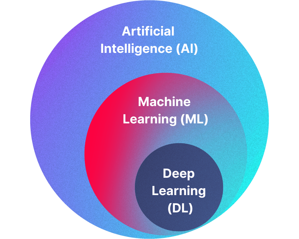 What Is the Difference Between Machine Learning (ML) and Deep Learning ...