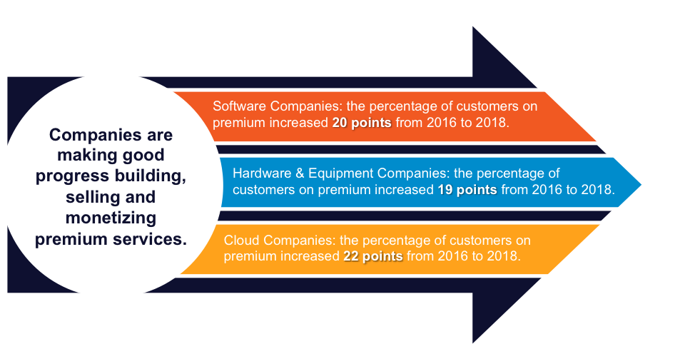 3 Plays to Creating a Premium Service Offering | TSIA