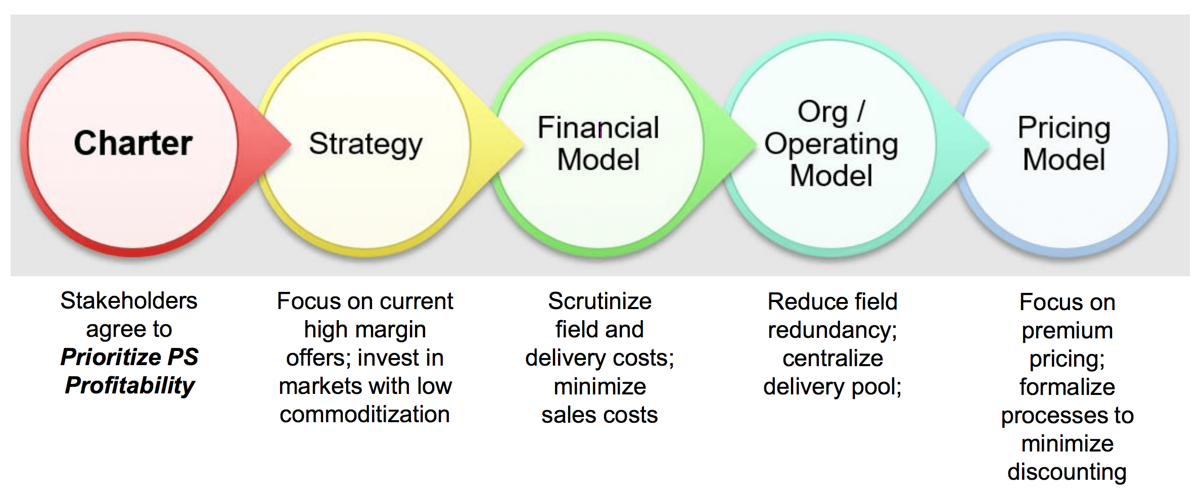 3 Steps to Aligning Your Professional Services Organization | TSIA