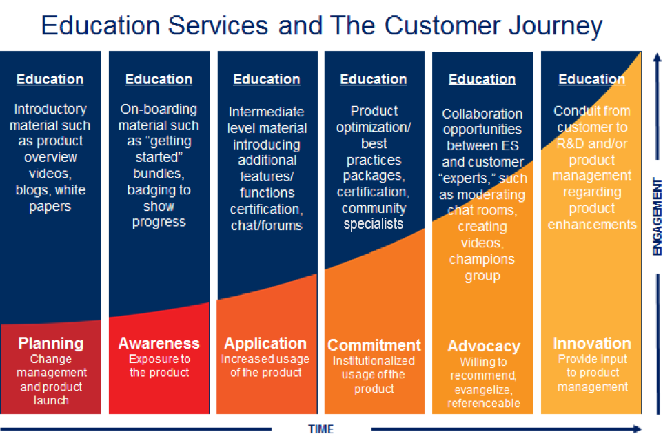3 Ways Education Services Can Advance the Customer Journey | TSIA