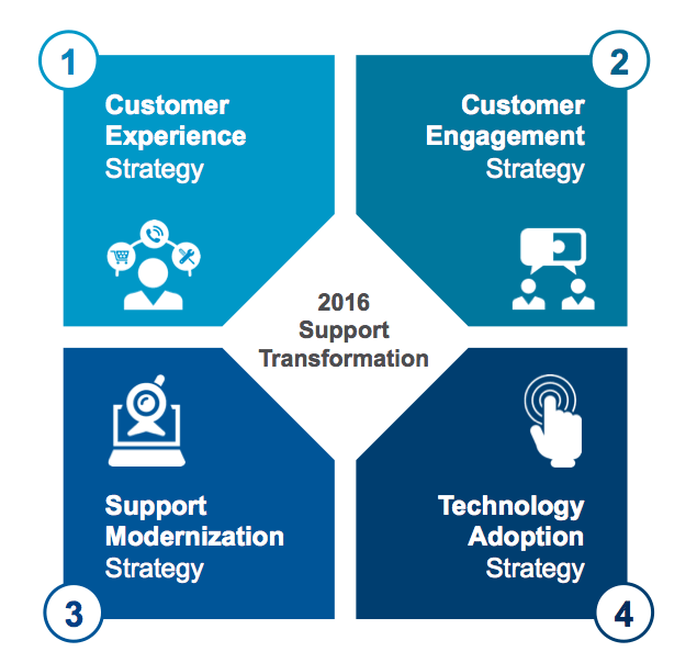 4 Critical Areas Support Organizations Need to Transform | TSIA