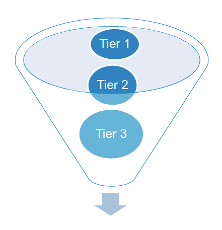 Escalation vs. Collaborative/Swarming Support Models | TSIA | TSIA