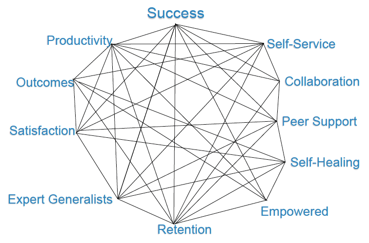 Escalation vs. Collaborative/Swarming Support Models | TSIA | TSIA
