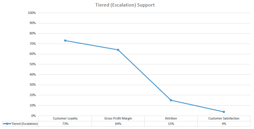 Escalation vs. Collaborative/Swarming Support Models | TSIA | TSIA