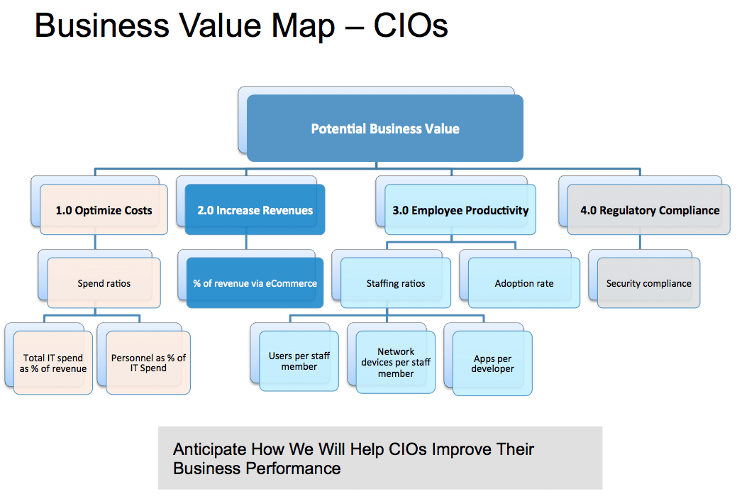 How to Connect Your Service Offers to Business Value: Part 2 | TSIA