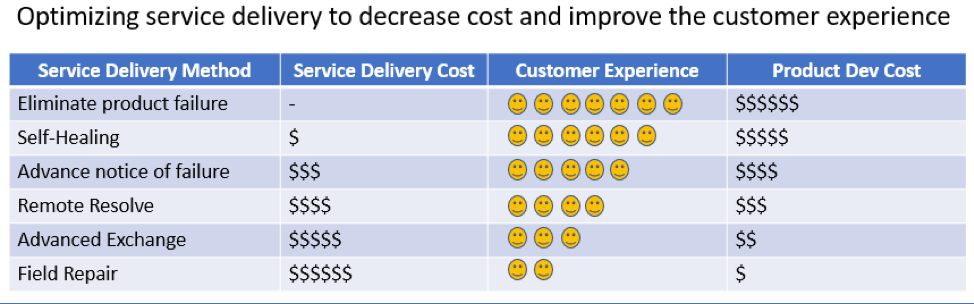 Optimizing Service Delivery - Costs and Experience | TSIA | TSIA