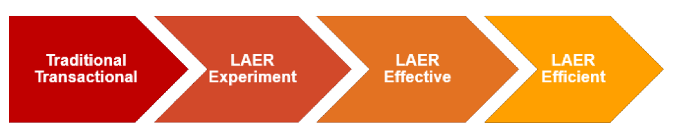LAER Efficient Product Development | TSIA