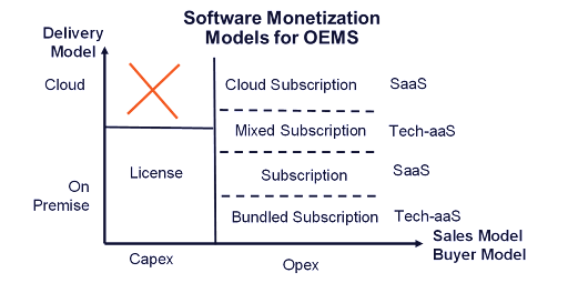 Mastering Monetization: The Key to OEM Software Success | TSIA