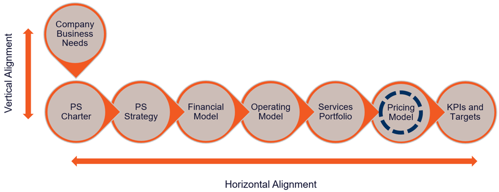 What Should Your Professional Services Pricing Look Like? | TSIA