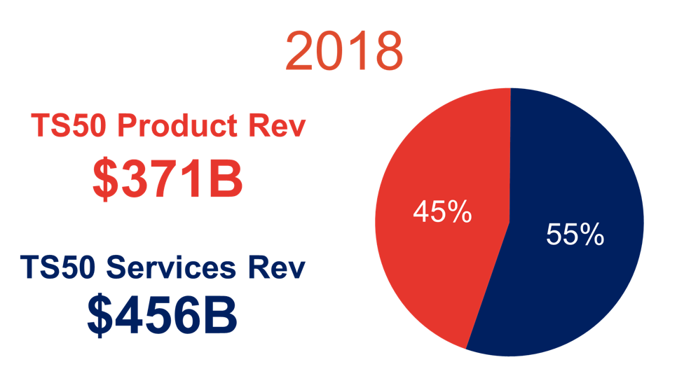 Why As-a-Service Businesses Rely on Managed Services | TSIA