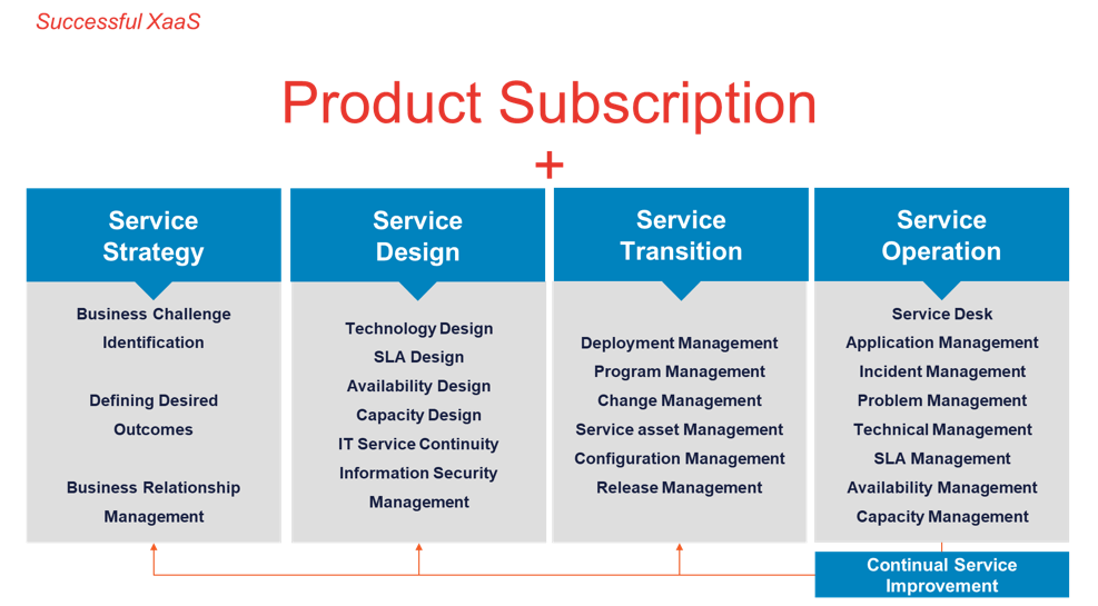 Why As-a-Service Businesses Rely on Managed Services | TSIA