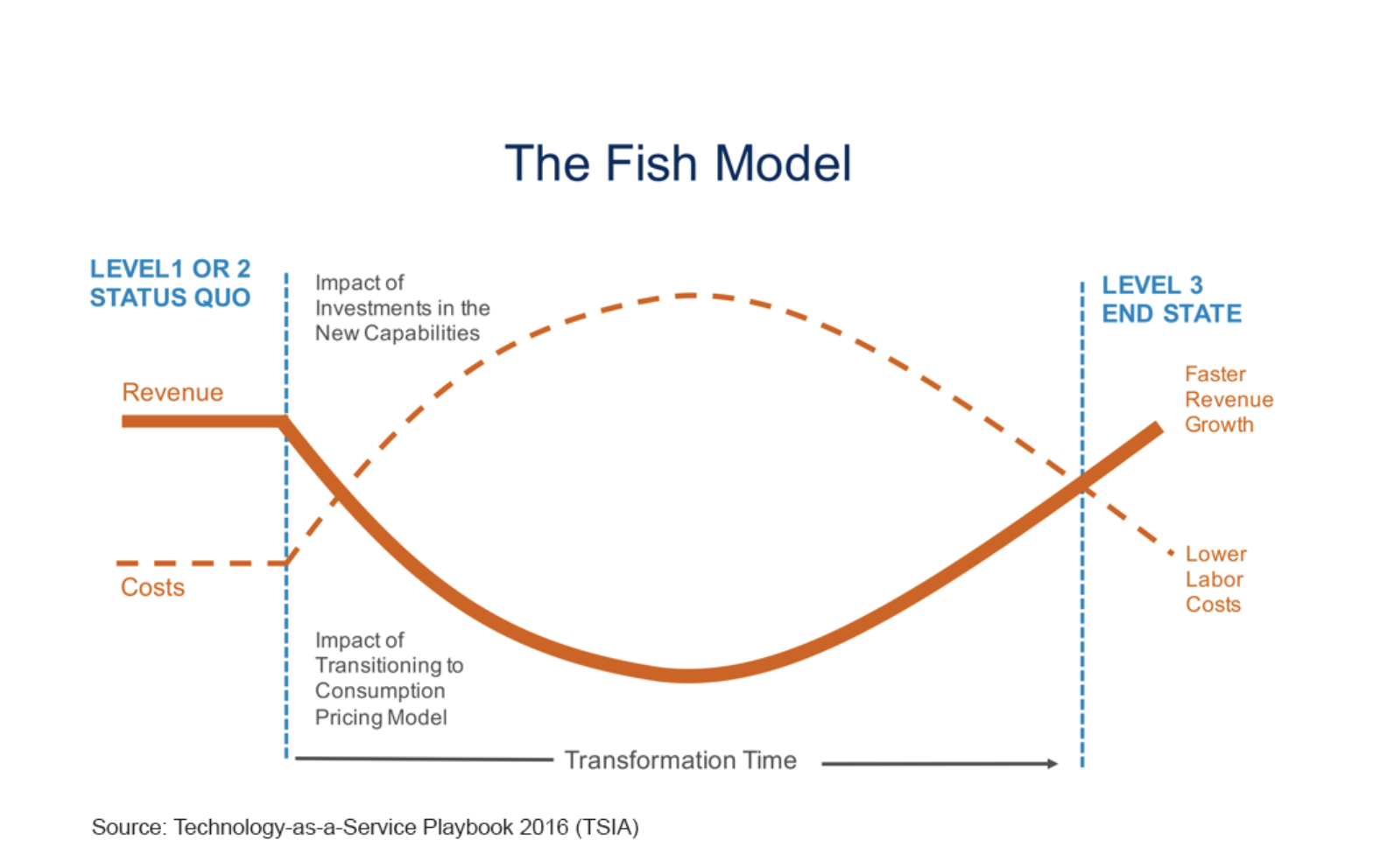 3 Ways Tech Companies Can Thrive in an Economic Downturn | TSIA