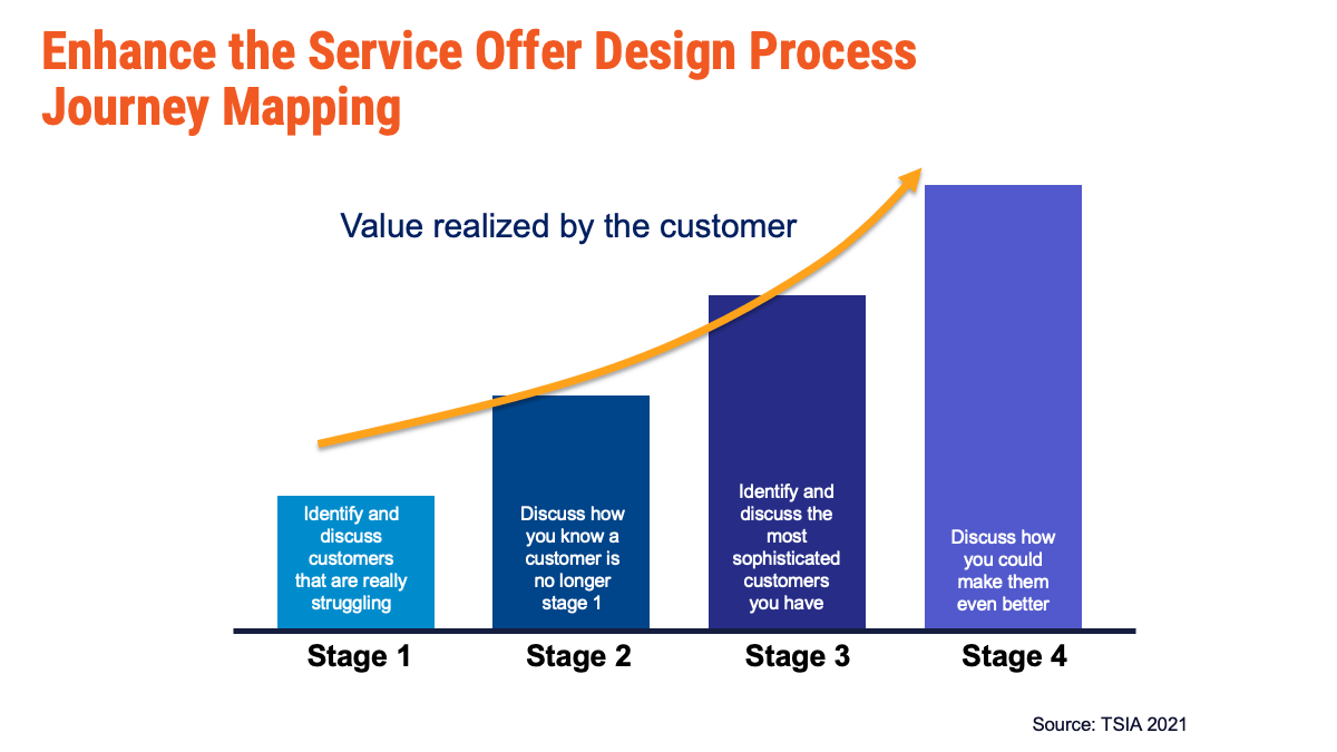 Best Practices for Service Offer Management | TSIA