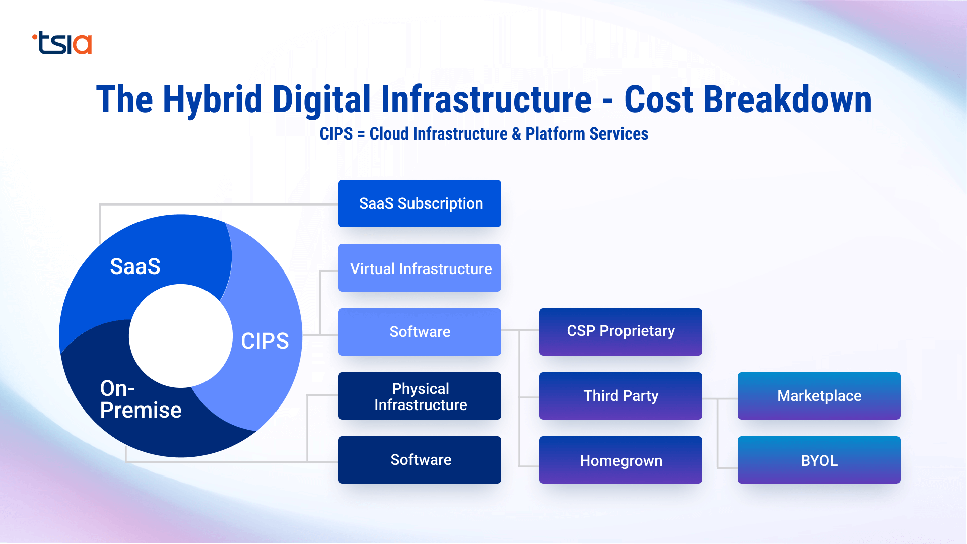 Digital Transformation in Managed Services | TSIA