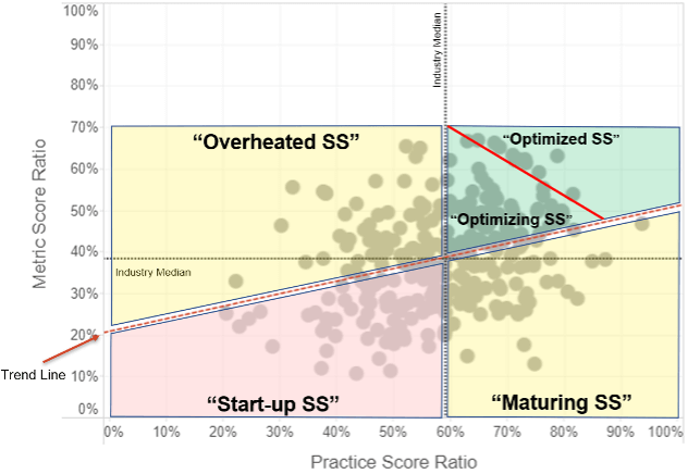 How to Improve Support Service Organizational Performance | TSIA