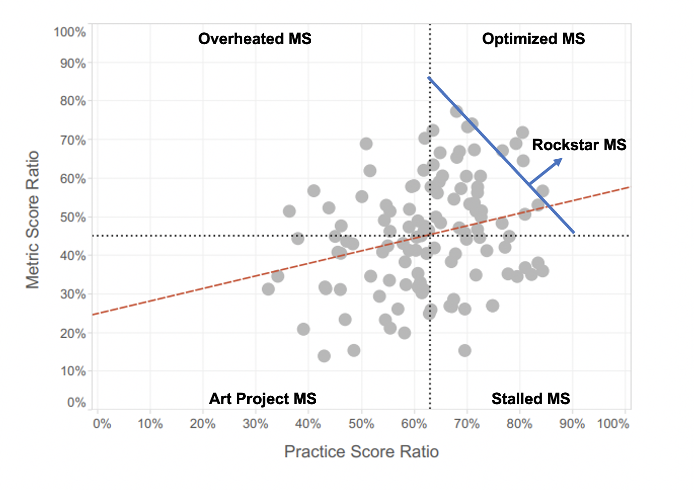 Key Insights from the Managed Services Maturity Model | TSIA