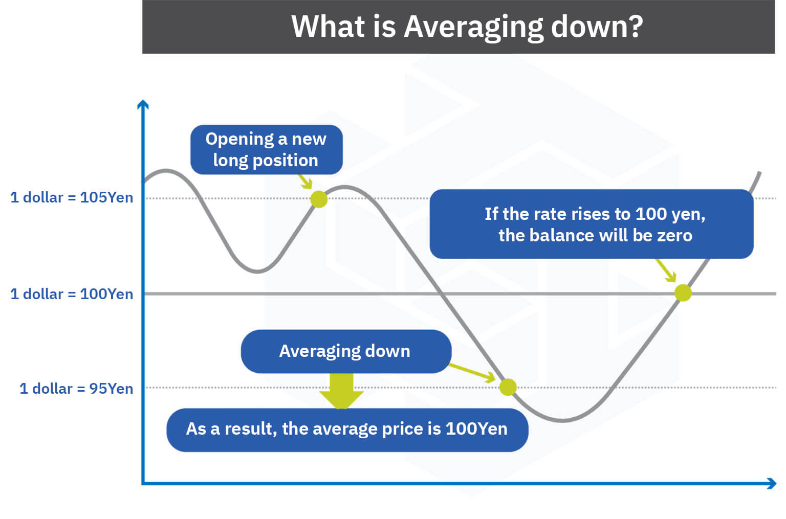 What is Averaging? - ThreeTrader