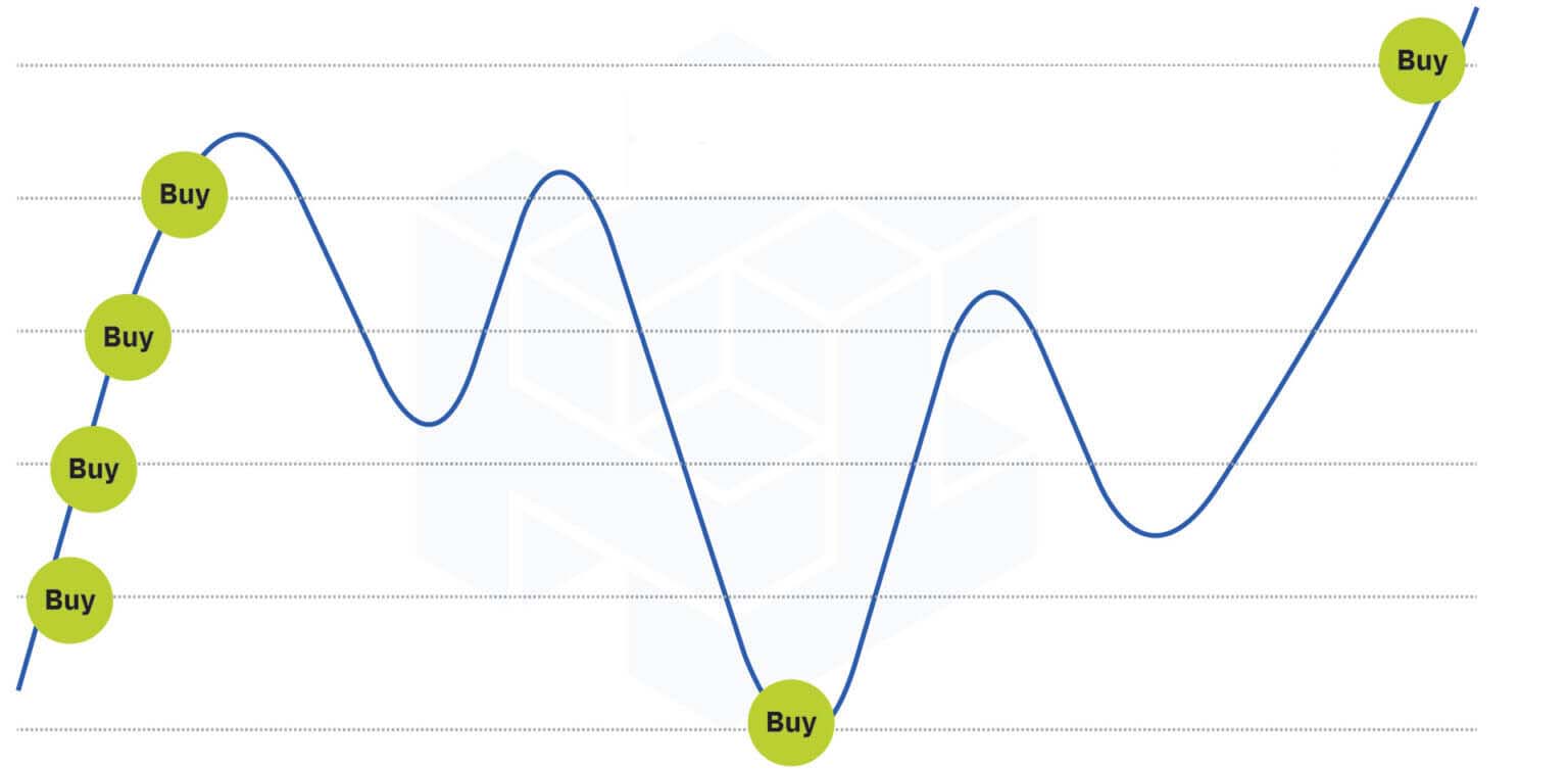 What is Grid Trading? | ThreeTrader