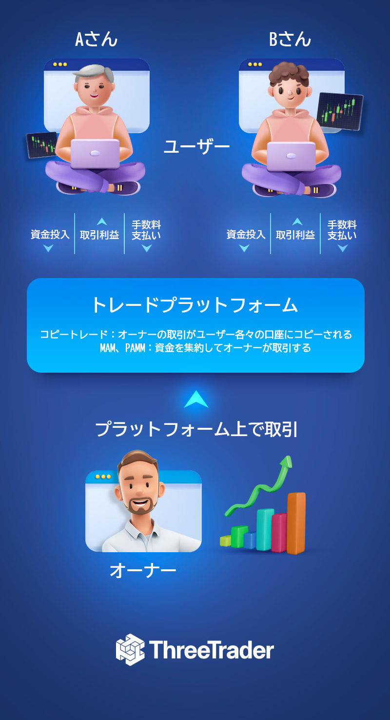 FXコピートレードとは？メリットとデメリット【注意点も解説！】 | ThreeTrader Japan