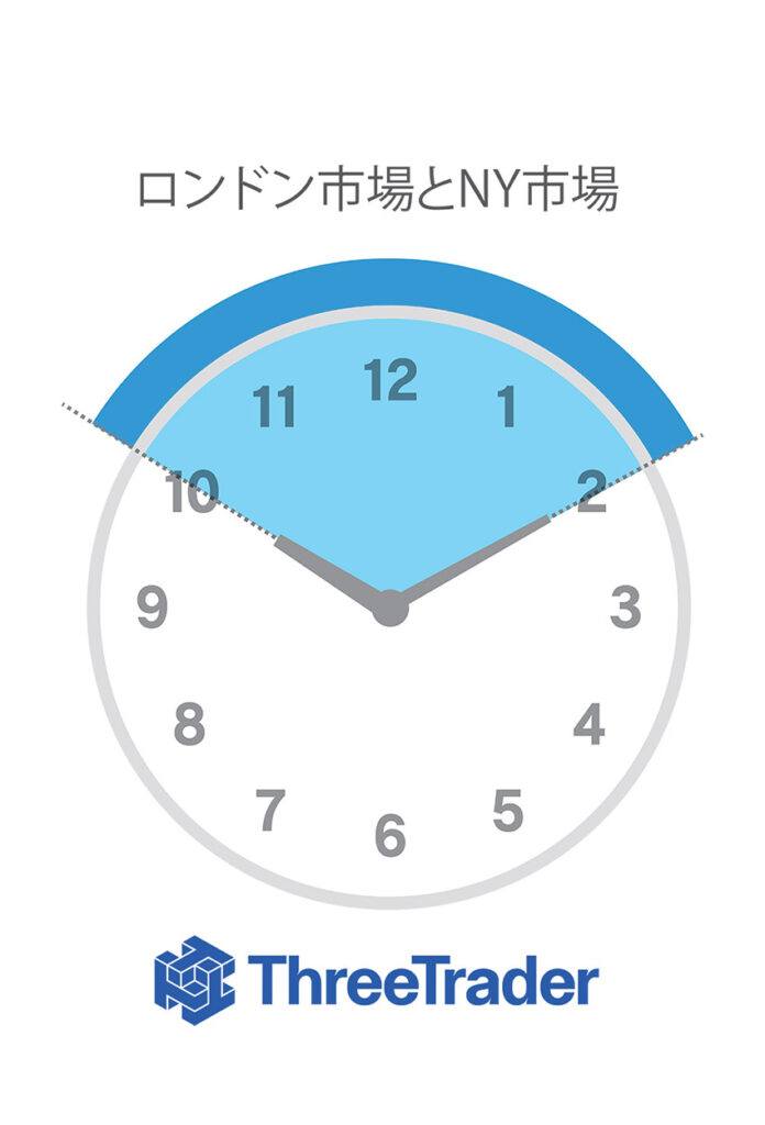 FXロンドン時間とは？特徴と取引手法【注意点も解説！】 | ThreeTrader Japan