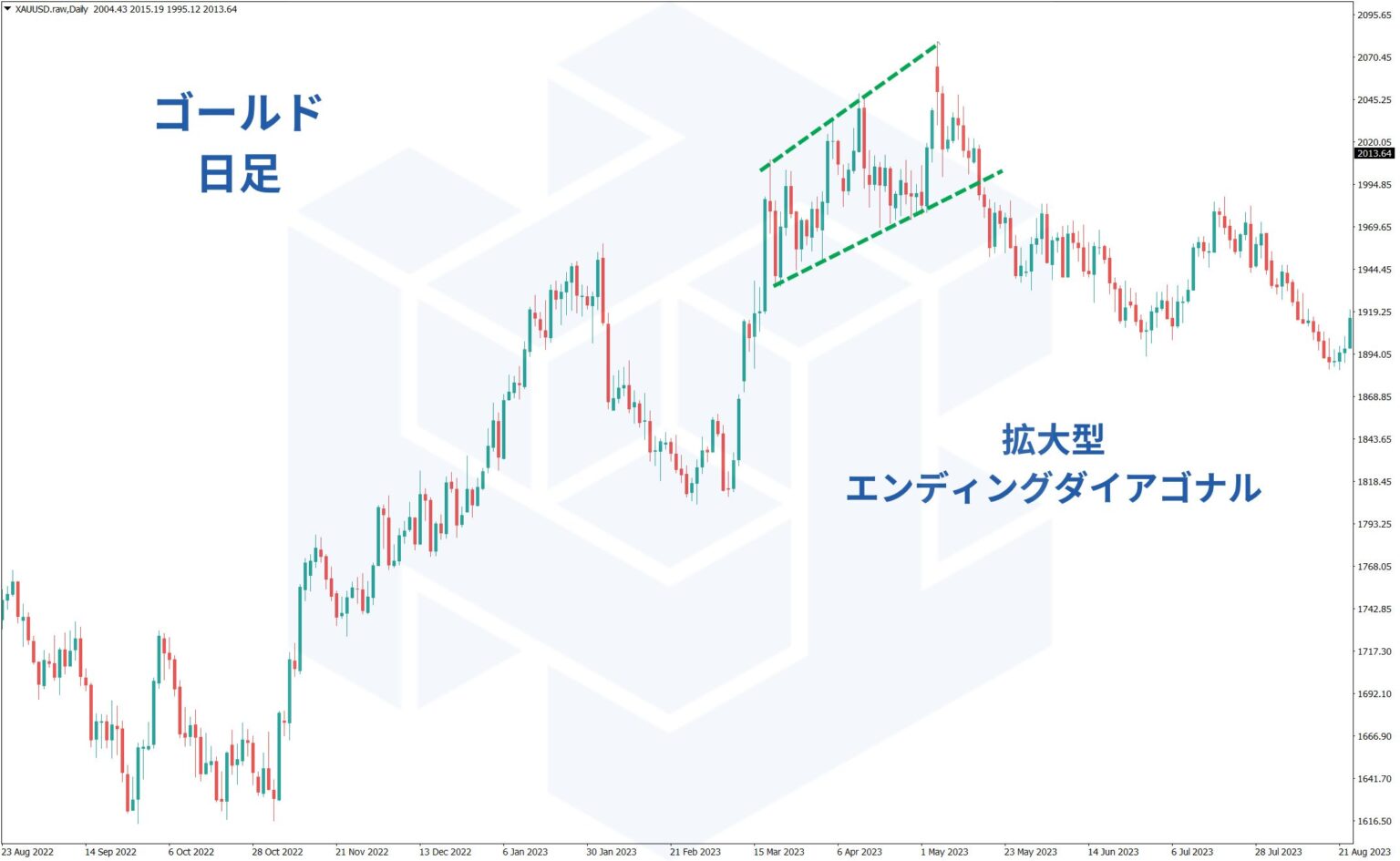 【ダイアゴナルFX】リーディングとエンディングダイアゴナル【活用法と注意点】 | ThreeTrader Japan