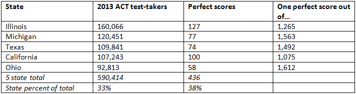 The Odds of Perfection: Too Many Perfect Scores for the ACT's Good