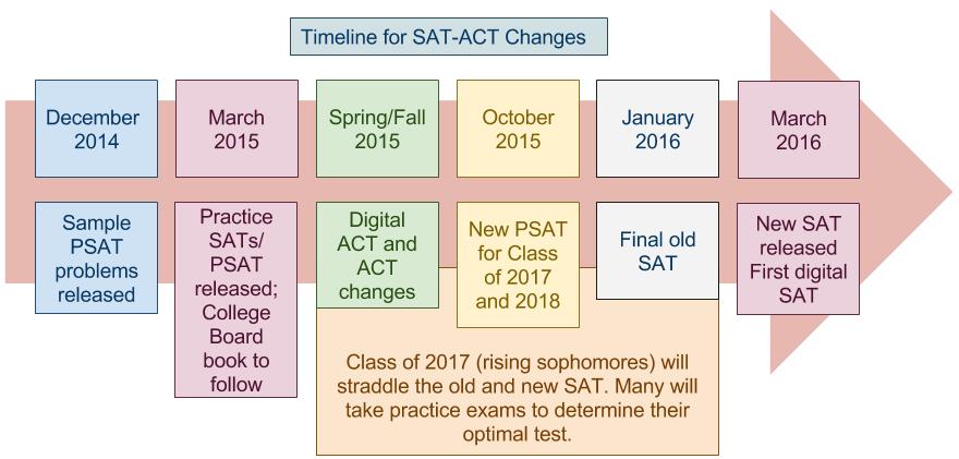 Testing Timelines: Key Dates For the New SAT and ACT