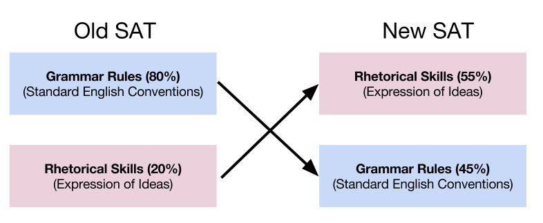 A deeper look inside the New SAT