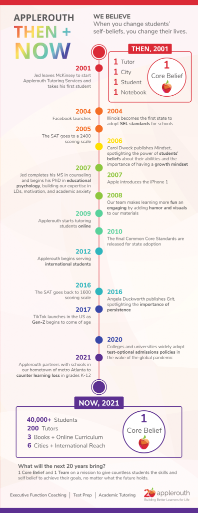 Then + Now: Applerouth Turns 20