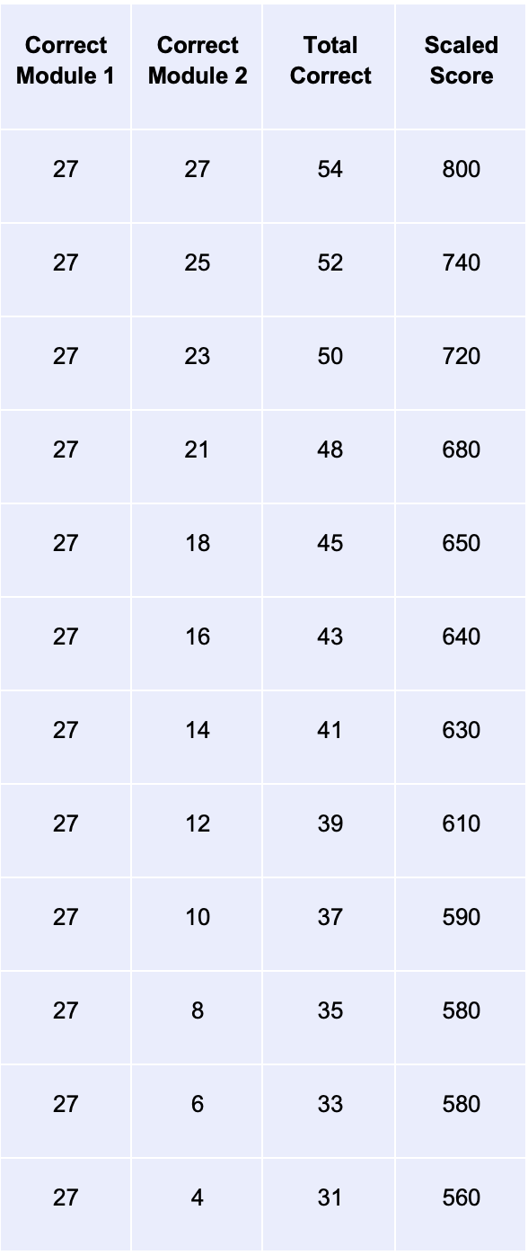 Deep Dive on the 4 Digital SAT Practice Tests