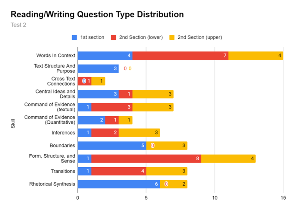 Deep Dive on the 4 Digital SAT Practice Tests