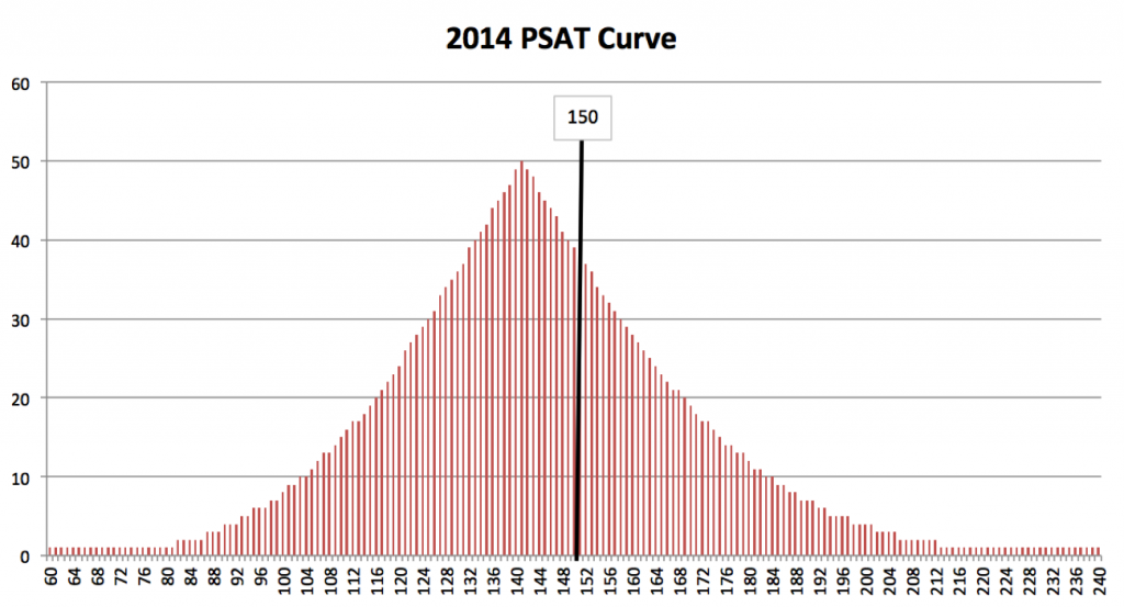 PSAT Redesign Brings Changes to National Merit Scores