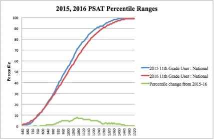 Real 2016 PSAT Percentiles Reveal Inflation of Last Year's Results