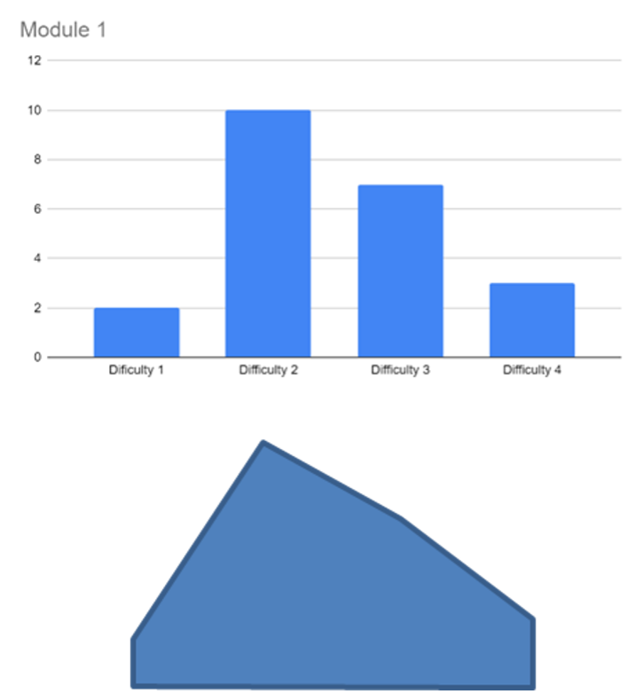 Deep Dive on the 4 Digital SAT Practice Tests